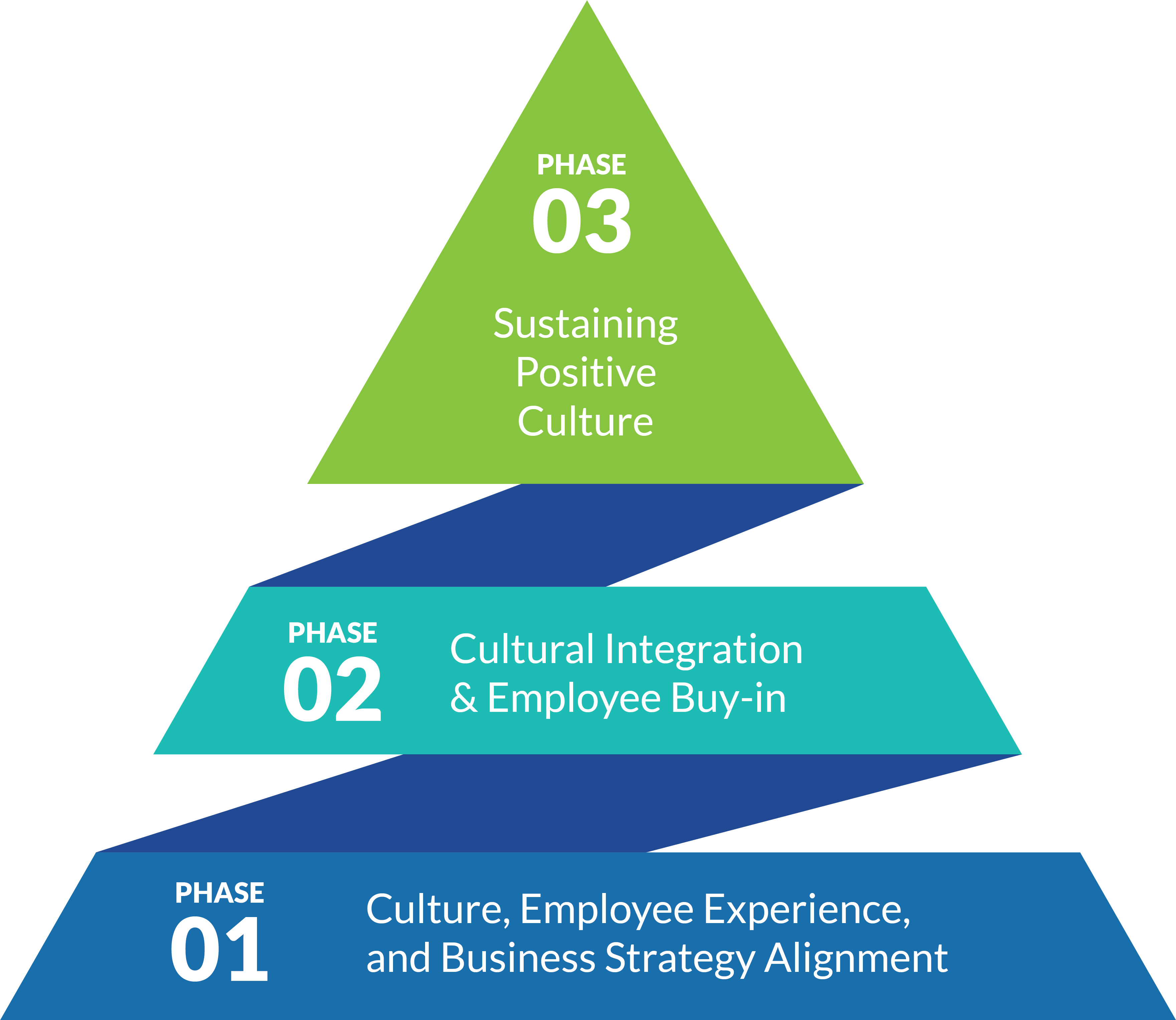 Culture & Engagement - Velocity Advisory Group